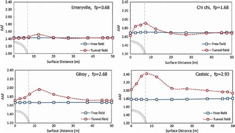 Variation Of Acceleration Amplification Factor With Different