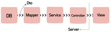 5 1 Spring Boot 게시판 만들기 게시글 목록과 Mybatis 설정
