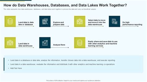 Mis How Do Data Warehouses Databases And Data Lakes Work Together Ppt