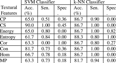 summary of performance evaluation for svm and k nn classifiers