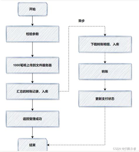 后端api接口性能优化的10种方案，真有用！接口调用链路过长怎么处理 Csdn博客