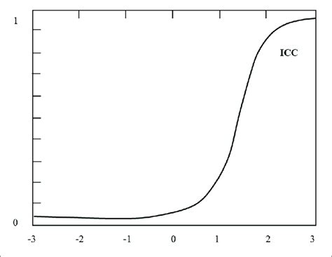 Item Characteristic Curve Download Scientific Diagram