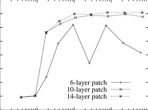 Efficiency Indices For Different Patch Sizes Download Scientific Diagram