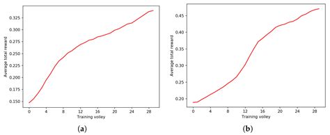 Pseudo Random Number Generation Through Reinforcement Learning And Recurrent Neural Networks