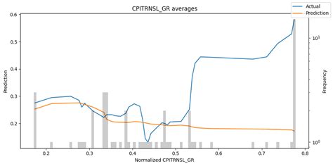 Forecasting Inflation Cpi With Temporal Fusion Transformers Tft