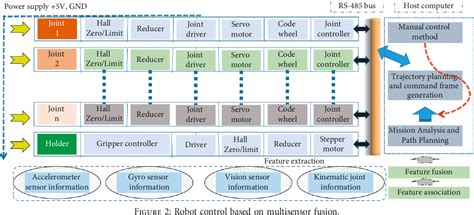 Figure From Design Of Multimodal Neural Network Control System For Mechanically Driven