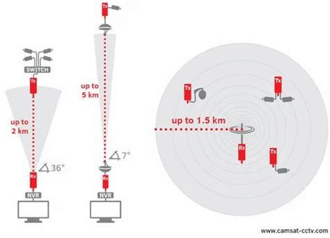 MP Analog Camera RF Based Wireless CCTV Solutions At Piece In New Delhi