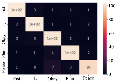 Information Free Full Text Hack Hand Gesture Classification Using A Convolutional Neural