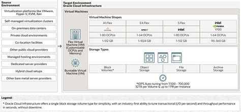 Migration Hub Oracle