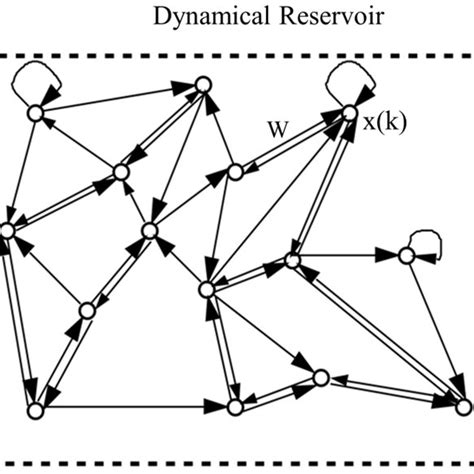 The Architecture Of An Echo State Network Download Scientific Diagram