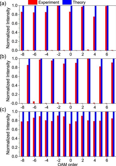 Polarization Controlled Generation Of Multiple Orbital Angular Momentum