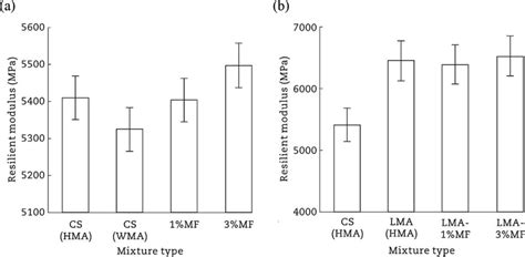 Resilient Modulus Result A Resilient Modulus For Mix Samples Without Download Scientific