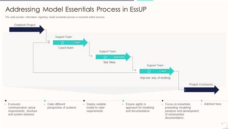 agile unified procedure it addressing model essentials process in essup