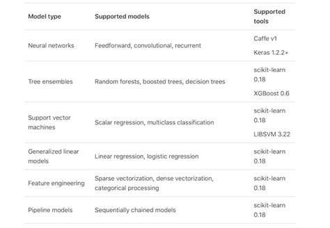 How To Train A Core ML Model For An IOS App Envato Tuts