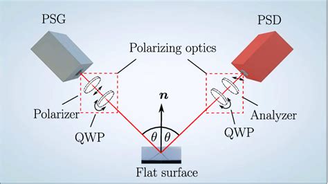 Scheme Of A Dual Rotating Compensator Mueller Matrix Ellipsometer Download Scientific Diagram