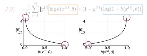 Optional Logistic Regression Cost Function By Learn Ai Medium