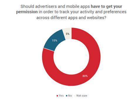 Apple S App Tracking Transparency Trust Blog Axway