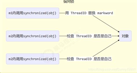 synchronize底层原理 csdn博客