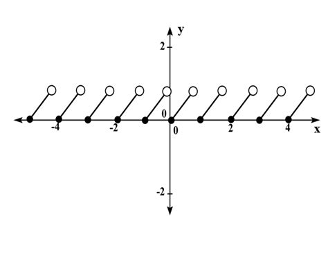 Real Analysis How Do You Draw The Graph Of Fxe X X Where X Denotes Greatest