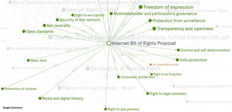 Mapping Internet Bill Of Rights” By Burak Arikan Graph Commons Medium