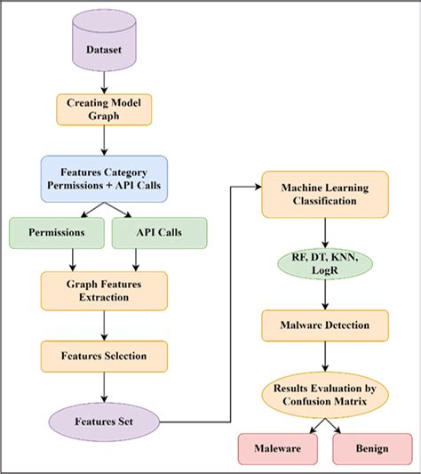 The Graph Module Feature Detection Architecture Download Scientific