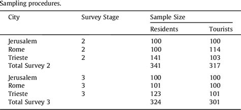 Table 2 From A Summated Rating Scale For Measuring City Image Semantic Scholar