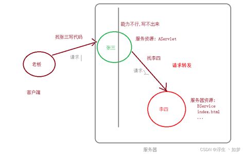 day29 10 javaweb之servlet域对象、request及response javaservlet 域 csdn博客