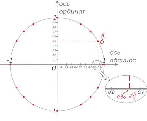 Как найти синус и косинус без тригонометрической таблицы