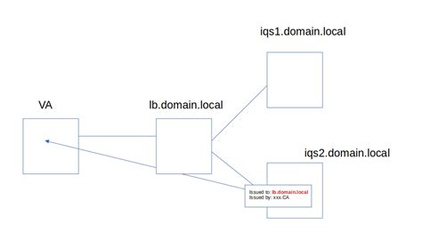 How To Setup IQS Servers Using TLS With Load Balancer ISC Discussion