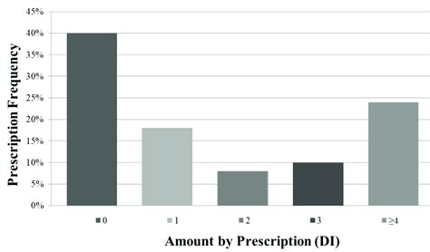 drug interactions di per prescription download scientific diagram