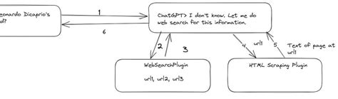 Creating Chatgpt Plugins Using The New Function Call Feature R