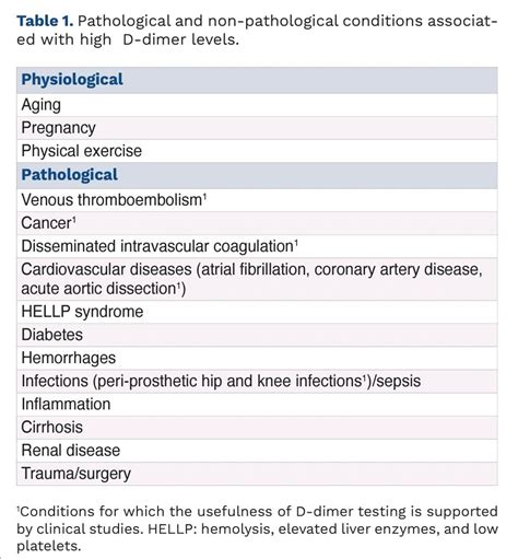 Ahmed Mohsen On Linkedin Causes Of Elevated D Dimer Not Only Dvt