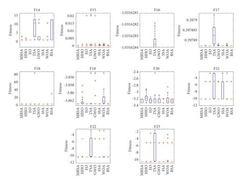 box plot of different test functions download scientific diagram