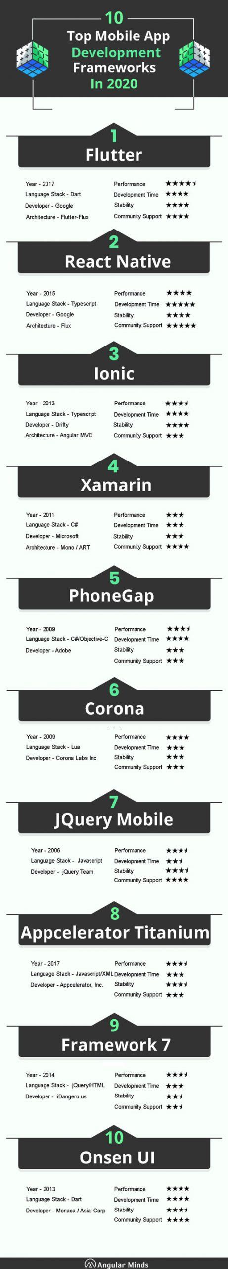 Top Mobile App Development Frameworks In Best Infographics