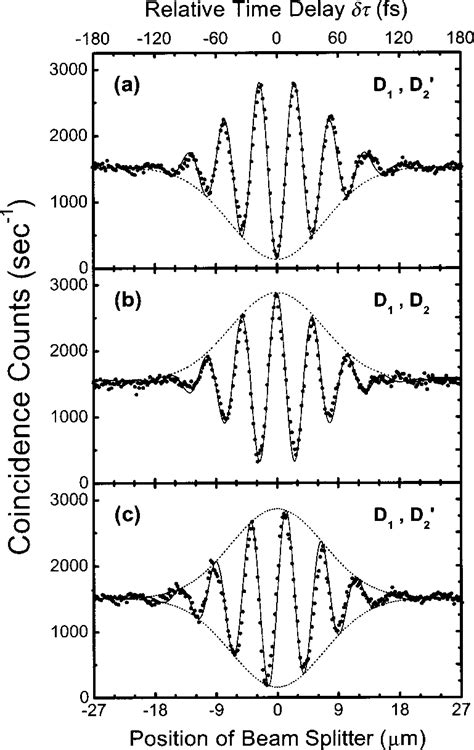 Show The Measured Two Photon Coincidence Counts As A Function Of Beam Download Scientific