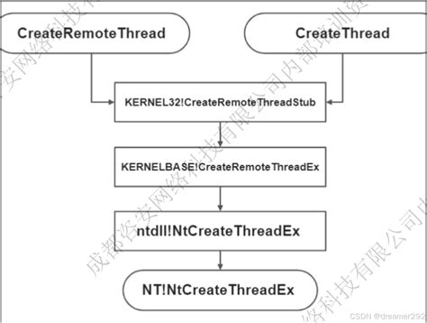 Dll注入的实现及session0注入session0 Dll注入 Csdn博客