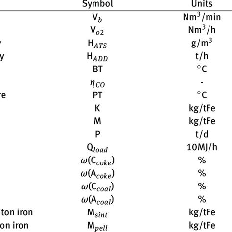 Benchmark Parameters Of Blast Furnace Download Scientific Diagram