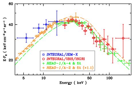 Comparison Of The Cxb Spectrum Obtained By Integral Jem X