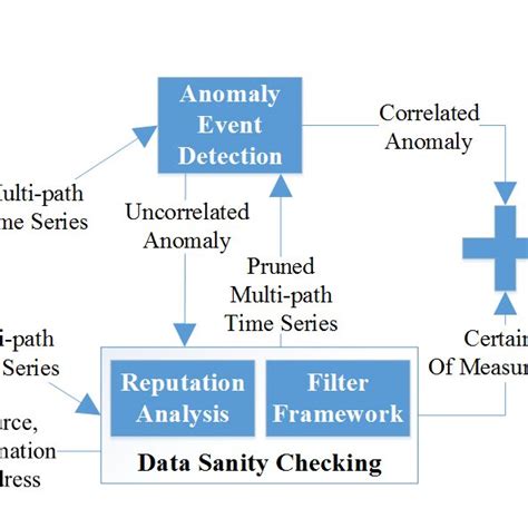 Schematic Diagram Of Our Proposed Network Wide Anomaly Event Detection Download Scientific