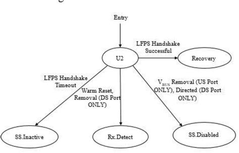 Figure 8 From Design And Verification Of Ltssm In Usb 30 Link Layer