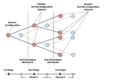 7 multi stage decision tree download scientific diagram