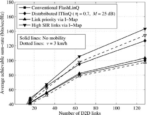 Performance Comparison Between Conventional Distributed Link Scheduling Download Scientific