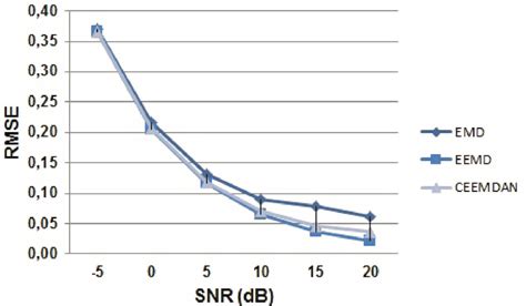 Rmse Comparison Of The Three Denoising Methods At Different Snr Levels