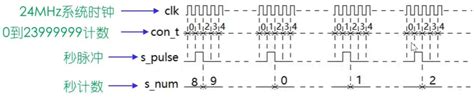 Verilog——秒计数器秒计数单元sec每秒1 Csdn博客