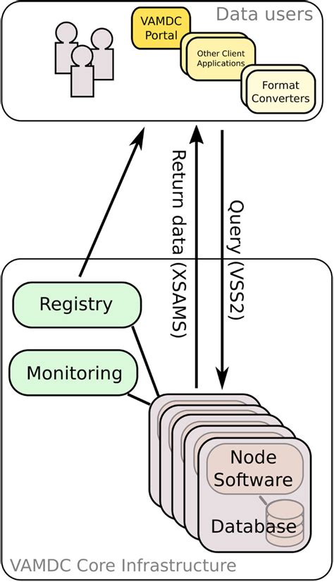 Graphical Overview Of The VAMDC Infrastructure Download Scientific Diagram
