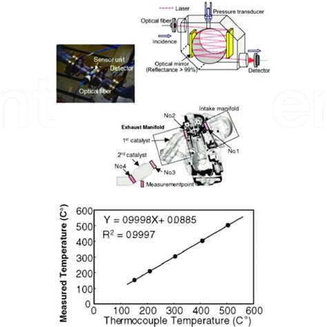Application Of Tdlas To Engine Exhausts And Intake Air Measurements Download Scientific