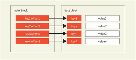 Algorithms Behind Modern Storage Systems Communications Of The Acm