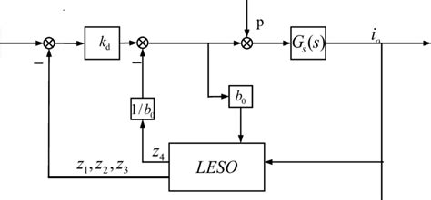 Linear Active Disturbance Rejection Current Loop Control Algorithm