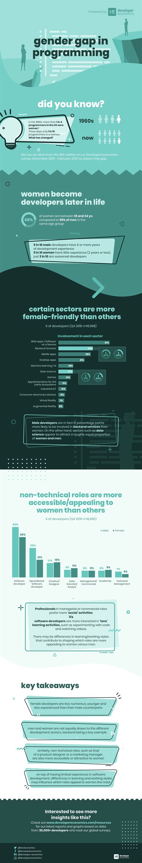 Infographic What Do You Know About The Gender Gap In Programming