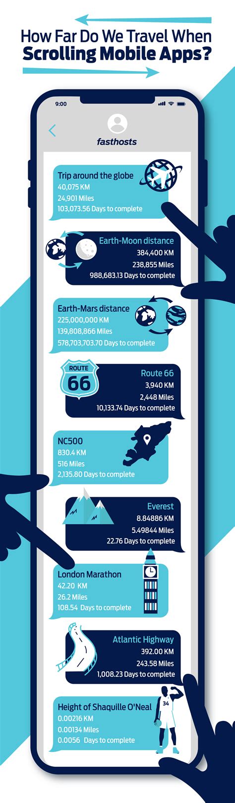 How Far Do We Travel When Scrolling Mobile Apps Fasthosts